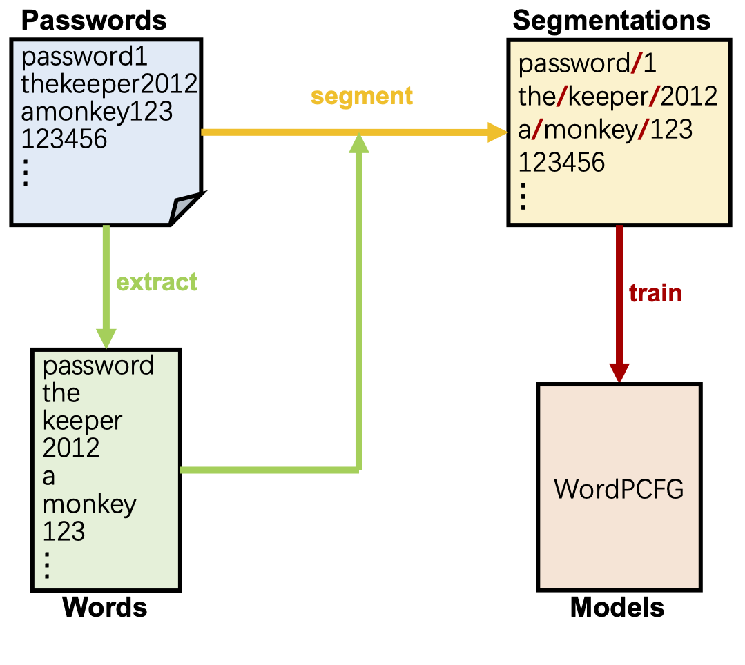 Improved Probabilistic Context-Free Grammars for Passwords Using Word Extraction | Haibo Cheng